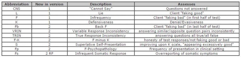 Understand the MMPI Test Result: The MMPI-2 Clinical Scales